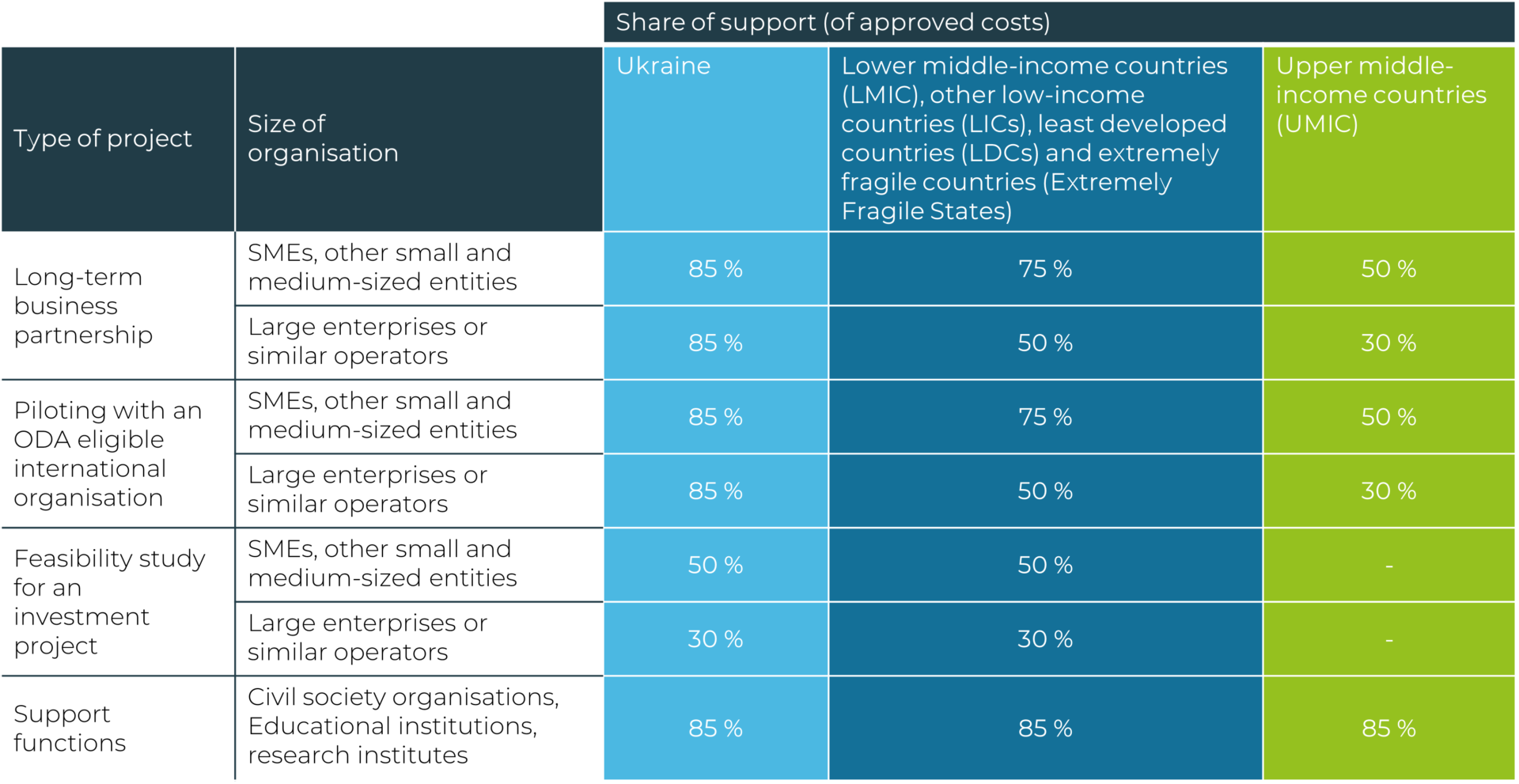 Amount of support and target countries - Finnpartnership